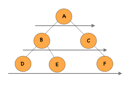 DFS and BFS in Binary Tree - NamasteDev Blogs